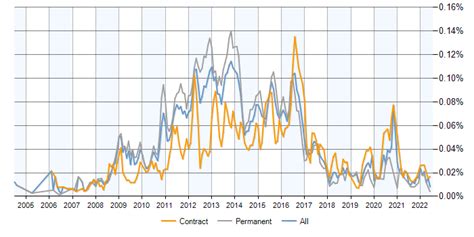Vmware Administrator Contracts In England Contractor Rates And Skill Set
