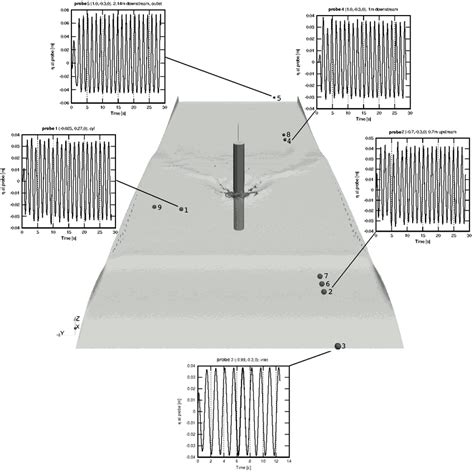 Positioning Of Point Probes In The Geometry Of The Yales2 Simulation Download High