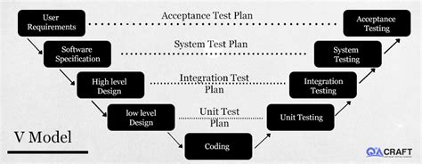 V Model In Software Development By Qacraft