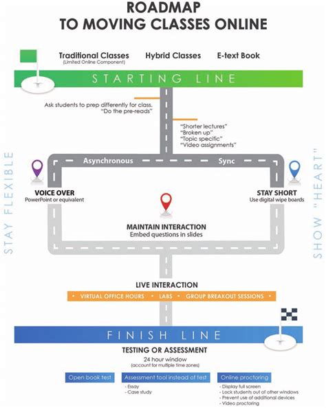 Roadmap To Moving Classes Online Download Scientific Diagram