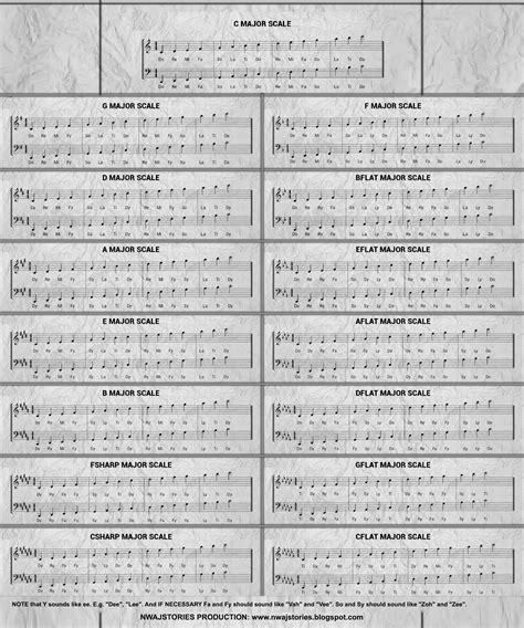 Defining Solfege [fixed Do Re Mi] Circle Of Fifths Gistmania