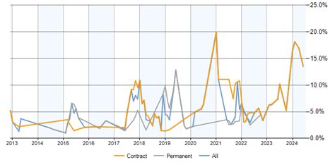 Scala Contracts In Hounslow Co Occurring Skills And Contractor Rates