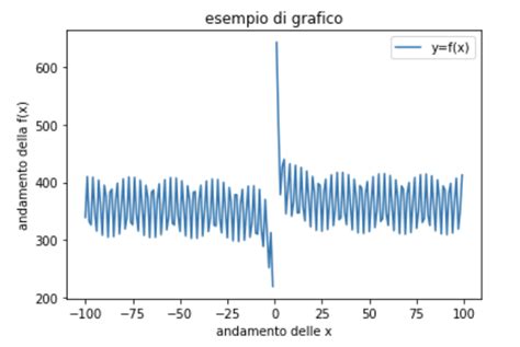 Rappresentazione Grafica Dei Dati Con Python Matplotlib Domenico