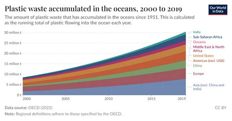 Plastic Waste Accumulated In The Oceans Our World In Data