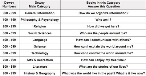 Dewey Decimal Classification Book