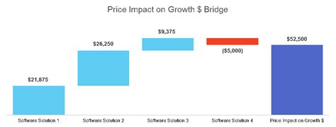 How To Build And Use Ebitda Bridges Waterfalls By Ramin Zacharia