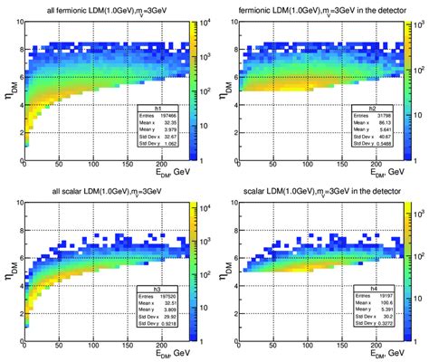 Pseudorapidity η And Energy E Distributions Of Simulated Ldm Particles Download Scientific