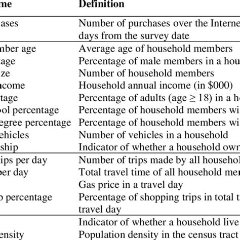Variable Categories Names And Definitions Download Scientific Diagram