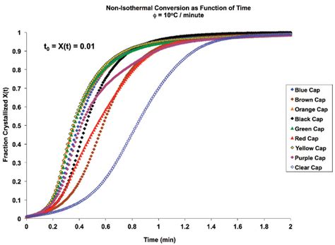 Comparison Of Crystallization Behavior Of Different Colored Polypropylene Parts Using A Single