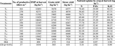 Effect of weed management practices on growth, yield and nutrient... | Download Scientific Diagram
