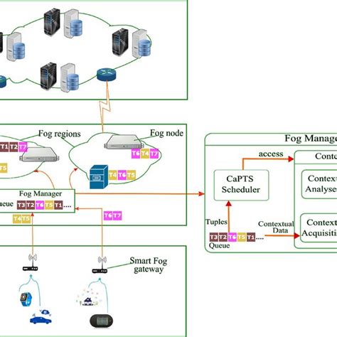 Architecture Of Context‐aware Tuple Scheduling In Fog Computing