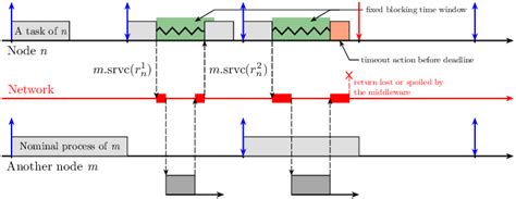 Timeout Constrained Synchronous Inter Node Interoperability Download