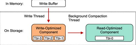 Illustration Of A Simplified LSM Tree An LSM Tree Consists Of An Download Scientific Diagram