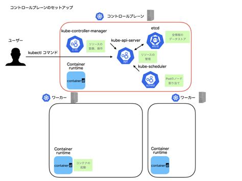 Kubernetes環境を構築して、実際にコンテナを動かしてみよう Think It（シンクイット）