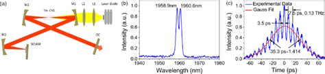 A Schematic B Optical Spectrum And C Autocorrelation Trace Of A