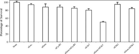 The Effect Of Single Or Double Knockout Experiments Of Geminin And