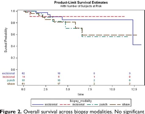 Figure 2 From Impact Of Biopsy Modality On The Management Of Cutaneous Melanoma Of The Head And