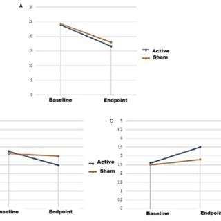 Line Graphs Representing Mean Mean Standard Error Of The Three Download Scientific Diagram