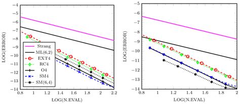 error versus number of evaluations of Φ a h for the numerical