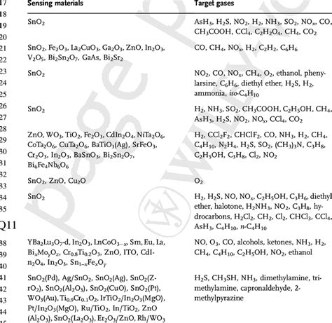 5 Materials For Solid State Sensors Download Table