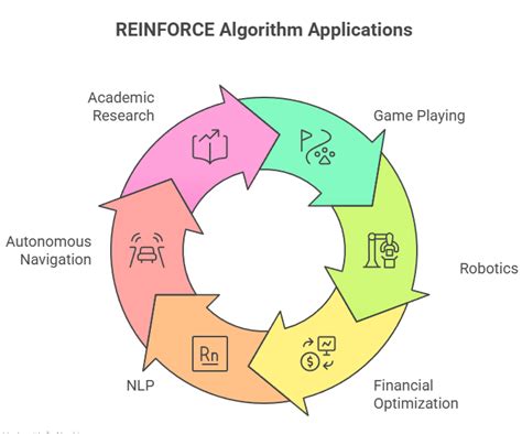 Reinforce Algorithm A Complete Guide With Use Cases
