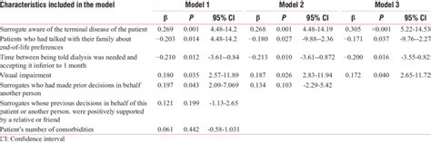 Association Between Patient And Surrogate Characteristics And Their Download Scientific Diagram