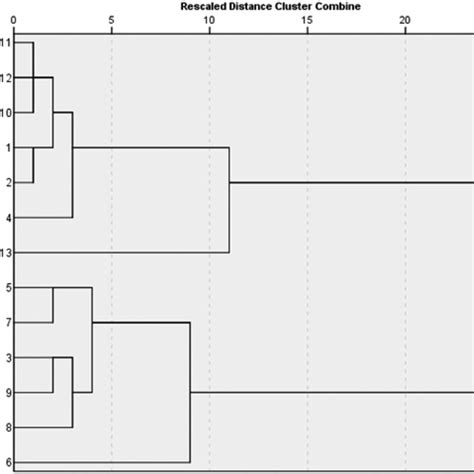 Dendrogram Using Average Linkage Between The Groups Download