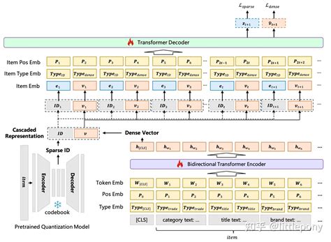 Sparse Meets Dense Unified Generative Recommendations With Cascaded Sparse Dense