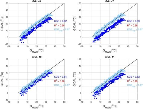 raw and adjusted ncep temperature data versus g mwr data of four grids