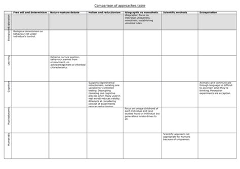 Comparison Of Approaches Summary Table Teaching Resources