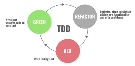 7 Techniques De Refactorisation De Code En Génie Logiciel Stacklima