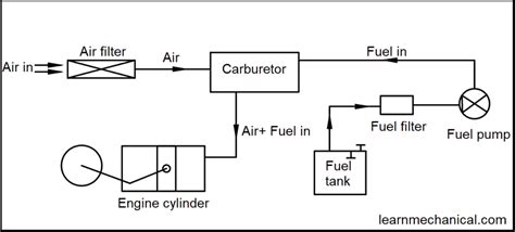 5 Types Of Fuel Supply System In Petrol Engine Design Engineering