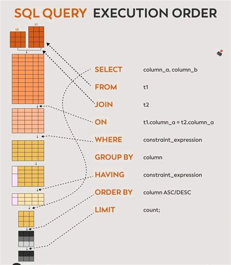 SQL query execution order in general | Mohd Muttalib posted on the topic | LinkedIn