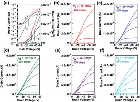 A Representative Ofet Transfer Characteristics And Bf Output Download Scientific Diagram