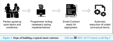 Figure 3 From Blockchain And Smart Contract For Iot Enabled Smart Agriculture Semantic Scholar