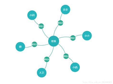 力导图——节点平均分布（通过固定节点坐标）echarts 力导向图位置固定 Csdn博客
