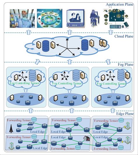Figure 1 From A Tensor Based Big Data Driven Routing Recommendation Approach For Heterogeneous