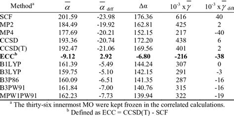 Static Electric Dipole Polarizability And Hyperpolarizability And Download Scientific Diagram