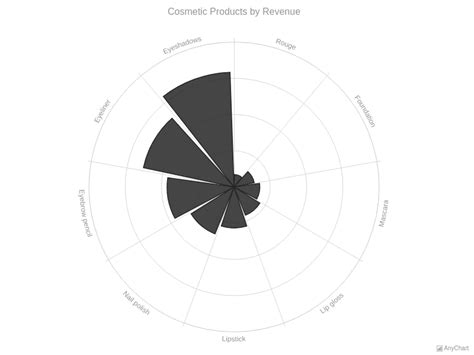 Polar Charts With Monochrome Theme AnyChart Gallery
