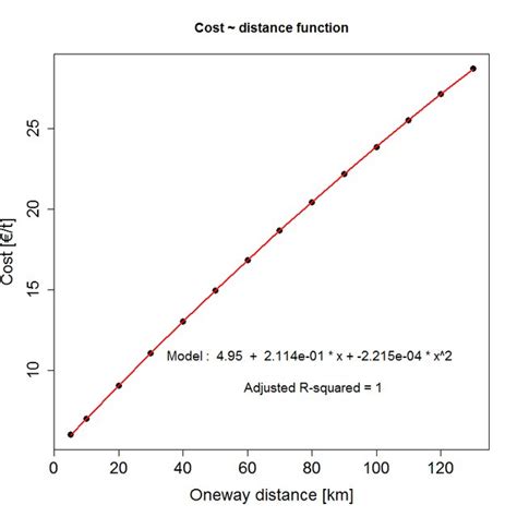 Linear Model With 2nd Degree Polynomic Function Red Line Modelling