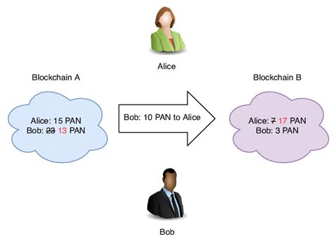 Cross Blockchain Token Transfer Download Scientific Diagram