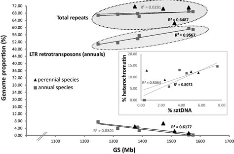 Scatter Plots Showing The Relationships Among Genome Proportions Of The Download Scientific