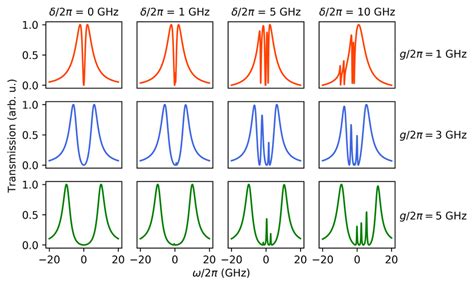 open quantum system simulations of the tavis cummings model for a