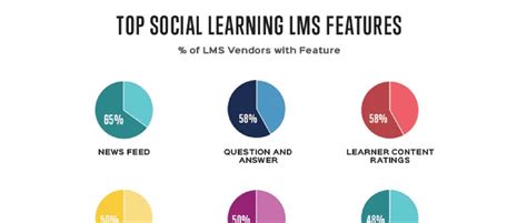 Top Social Learning Lms Features Talented Learning