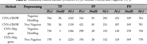 Table From Improving Sentiment Analysis On Pedulilindungi Comments A