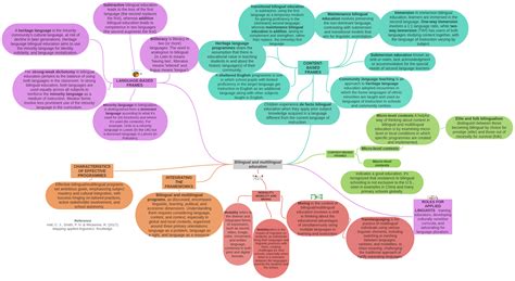 Bilingual And Multilingual Education Reference Hall C J Smith P H