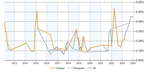 Dv Cleared Dba Contracts In The South West Contractor Rates And Skill