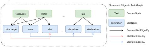 figure 4 from multi domain dialogue state tracking with hierarchical