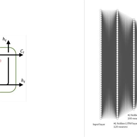 Figure Showing A Typical Structure Of An Lstm Type Neural Network On Download Scientific