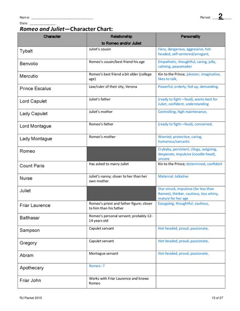 Juliet Character Profile Romeo And Juliet Teaching Resources